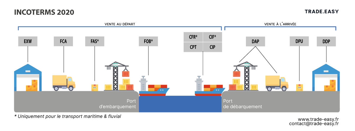 Les incoterms® 2020 : la nouvelle référence à venir du commerce international · TRADE.EASY